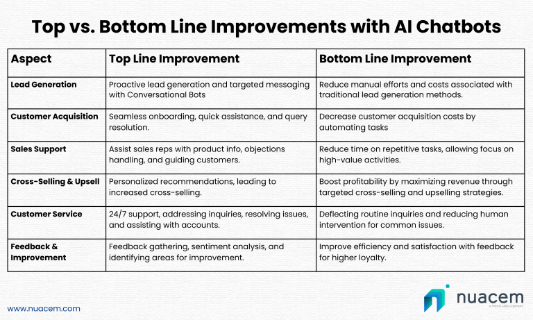 Impact of Conversational AI on Bottom-Line & Top-Line Growth